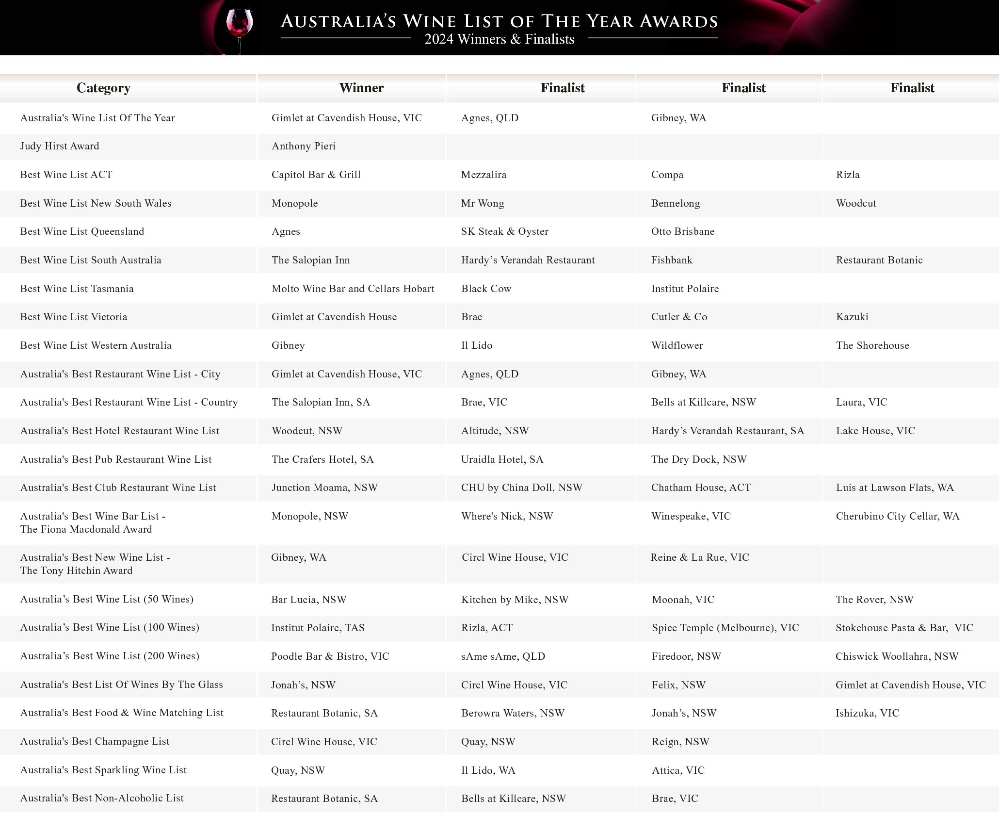 Finalist Winners List 2024 V2 | Wine List of the Year | Wine List of ...